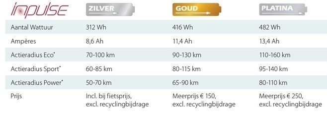 Gazelle Impulse Accu Goud